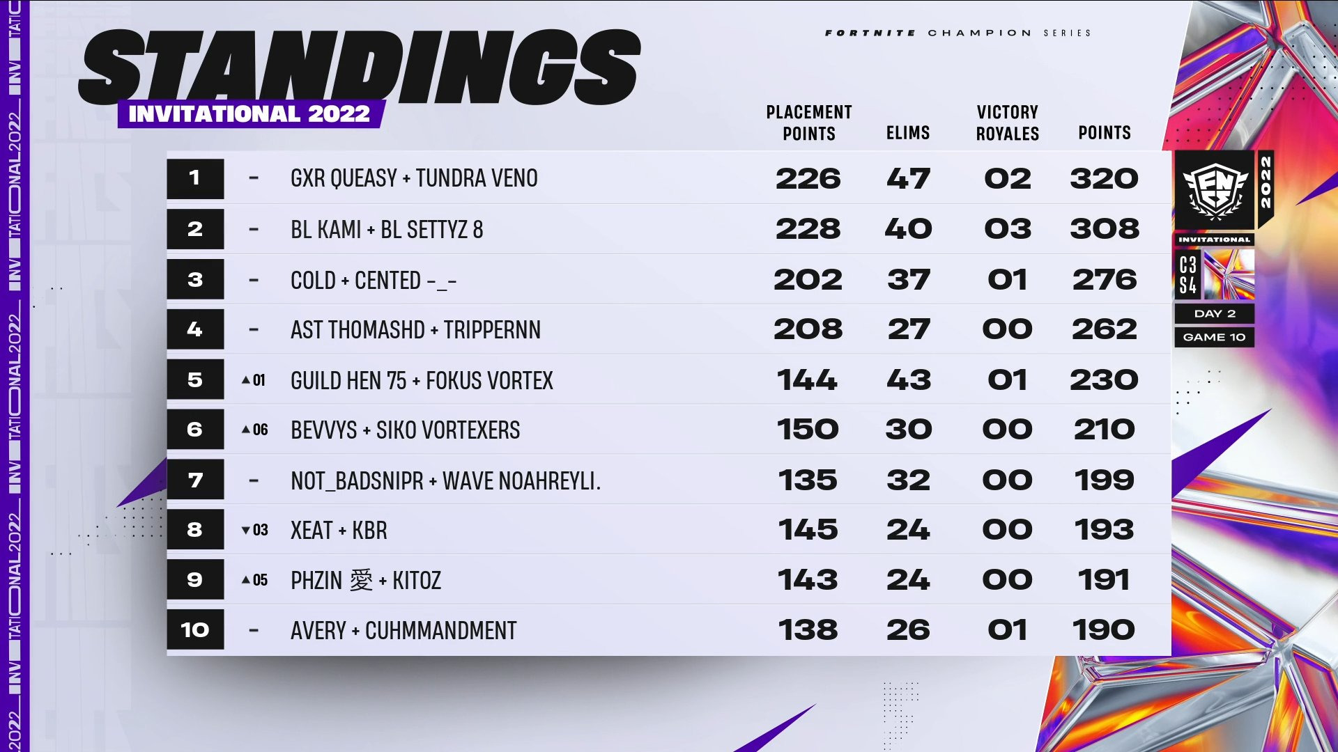 【フォートナイト】FNCSインビテーショナル 2日目 最終結果 | フォートナイト 攻略情報サイト | FNJPNews