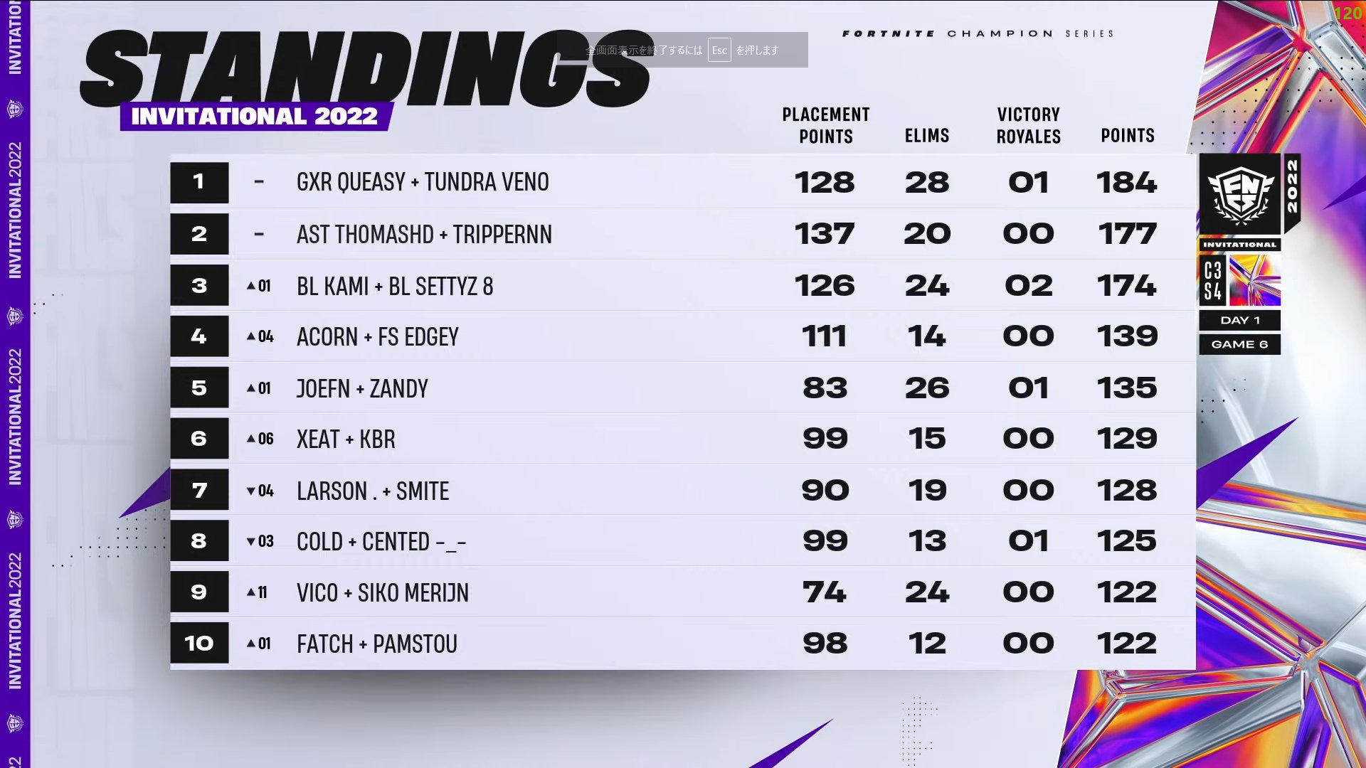 【フォートナイト】FNCSインビテーショナル 1日目 最終結果 | フォートナイト 攻略情報サイト | FNJPNews