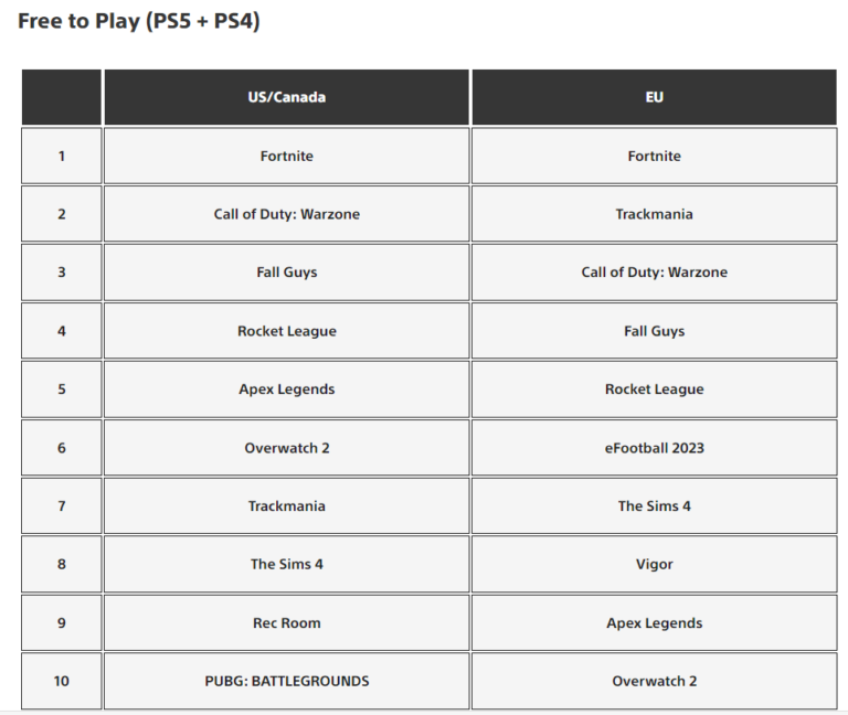 【フォートナイト】アメリカ・カナダ・EU地域で6月最もダウンロードされたプレイステーションの無料プレイにフォートナイトが1位を獲得 | フォートナイト 攻略情報サイト | FNJPNews