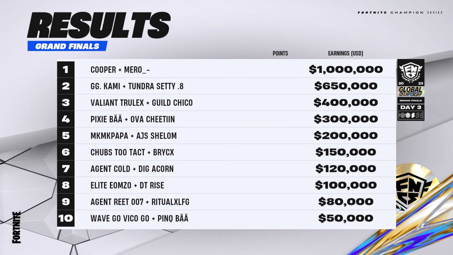 【フォートナイト】FNCS グローバルチャンピオンシップ2023で日本チームのむきむきぱぱ & しぇろんデュオが世界大会5位の快挙！ | フォートナイト 攻略情報サイト | FNJPNews