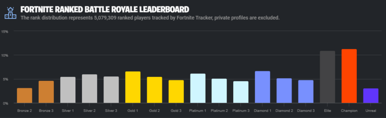 【フォートナイト】チャプター4 シーズンORIGINのランク分布/人口 | フォートナイト 攻略情報サイト | FNJPNews