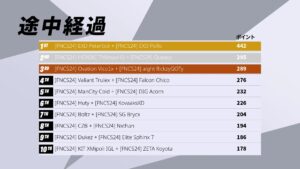 【フォートナイト】FNCSグローバルチャンピオンシップ 2024 Day1、試合結果 | フォートナイト 攻略情報サイト | FNJPNews
