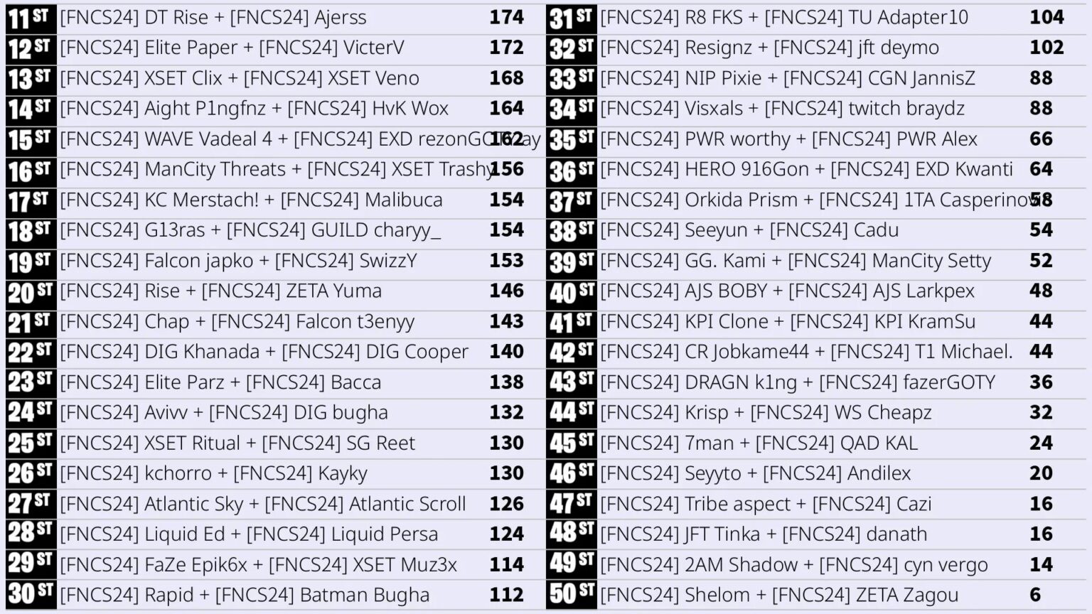 【フォートナイト】FNCSグローバルチャンピオンシップ 2024 Day1、試合結果 | フォートナイト 攻略情報サイト | FNJPNews