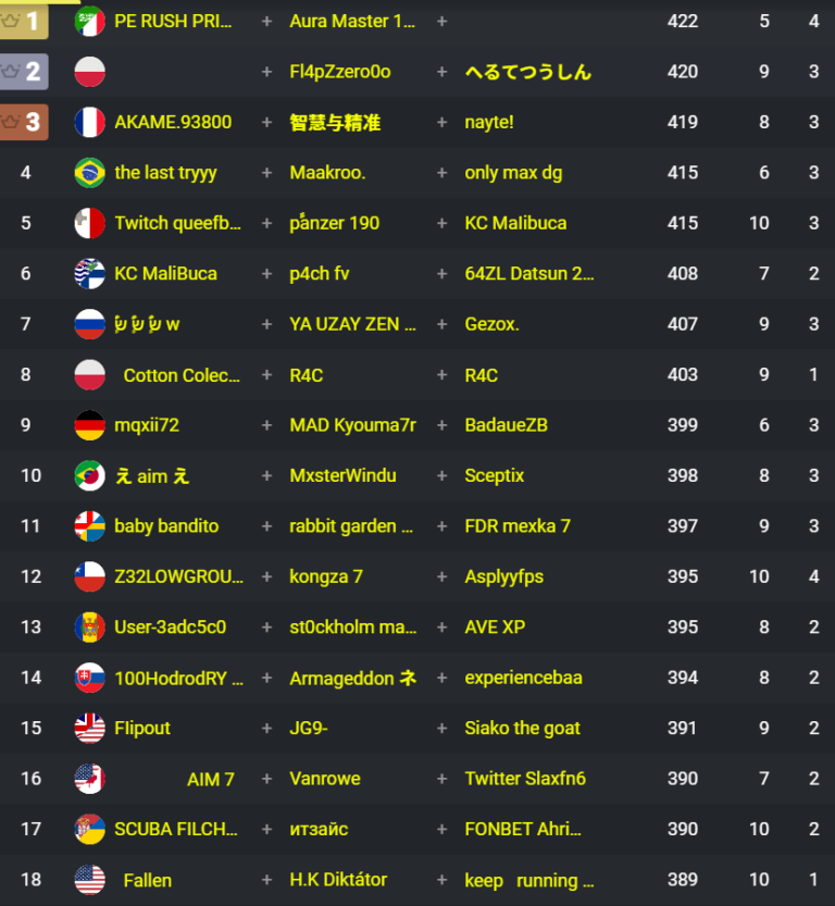 【フォートナイト】史上最悪、EUの「ゼロビルド トリオ キャッシュカップ」で決勝へ進出する33チームすべてにチーター | フォートナイト 攻略情報サイト | FNJPNews