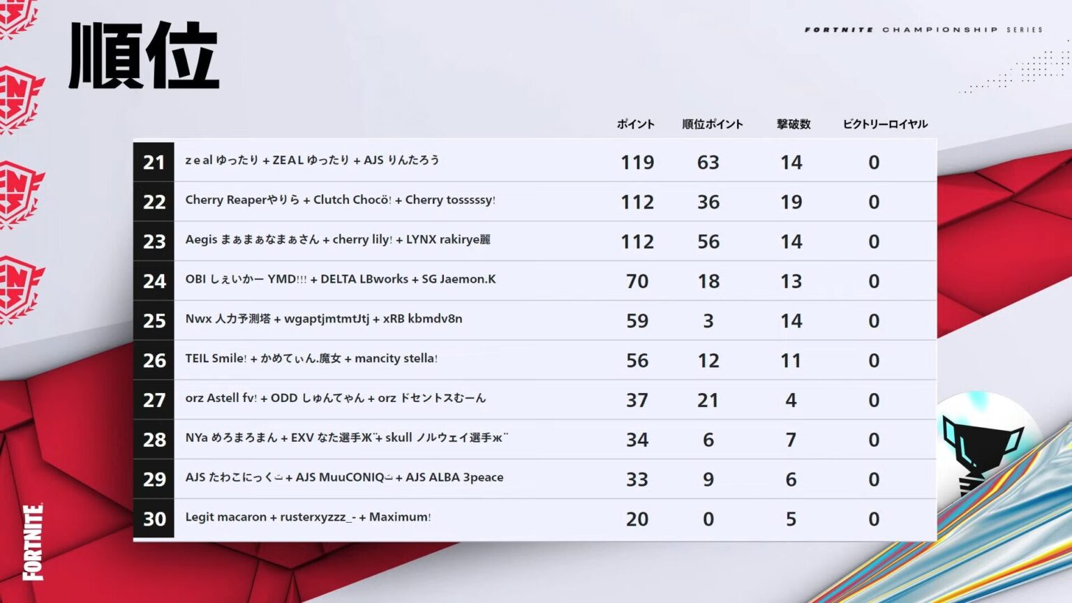 FNCS 2025 メジャー1 グランドファイナル Day1が終了、上位争いが激化 | フォートナイト 攻略情報サイト | FNJPNews