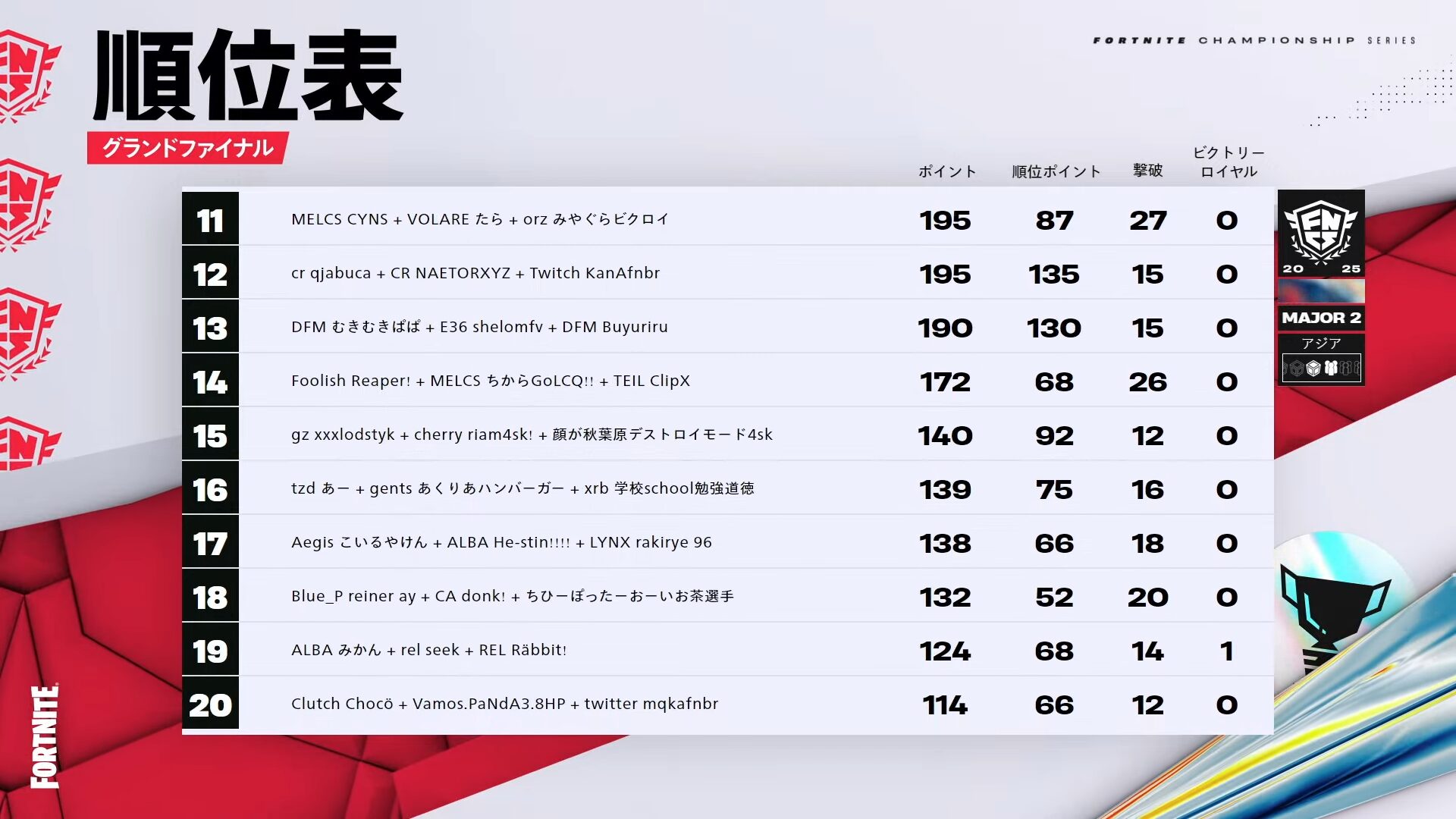 【速報】FNCS 2025 メジャー2 グランドファイナル Day1終了 | フォートナイト 攻略情報サイト | FNJPNews